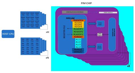 Computers Free Full Text A Comprehensive Review Of Processing In Memory Architectures For