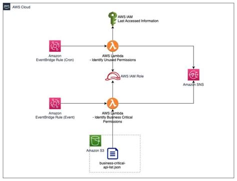 Shaoyi Li On Linkedin Awsiam Aws Security Pcidss Compliance