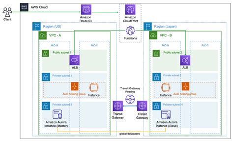 Origin Region Redirection Based On Client Location Using Amazon