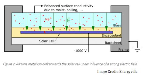 PID Potential Induced Degradation