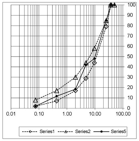 Sieve Analysis Of Class A Aggregate Download Scientific Diagram