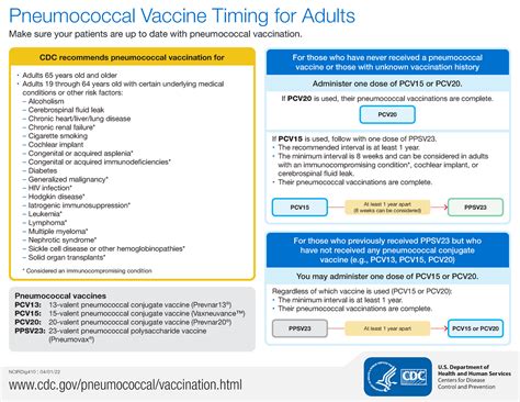 Pneumococcal Vaccine Cdc Schedule Pneumococcal Vaccine Timing For Adults Make Sure Your