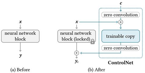 논문 리뷰 Controlnet Adding Conditional Control To Text To Image Diffusion Models
