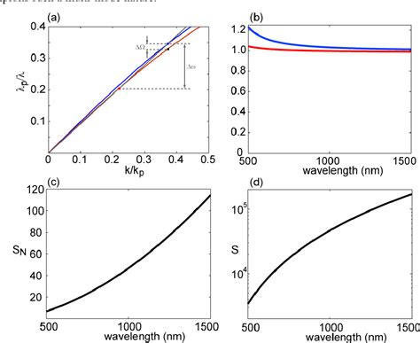 Figure 3 From Extraordinarily High Spectral Sensitivity In Refractive Index Sensors Using