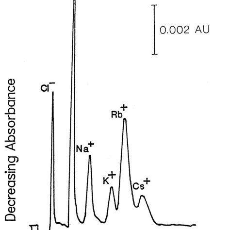 Simultaneous Separation Of Inorganic Anions And Monovalent Cations On Download Scientific