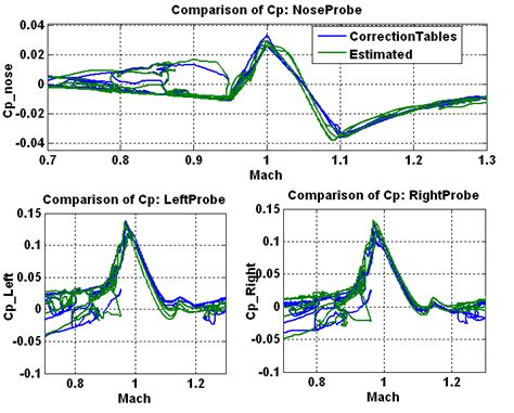 Pressure Coefficients For Transonic Mach Numbers Ekf Based Technique