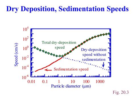 Ppt Presentation Slides For Chapter 20 Of Fundamentals Of Atmospheric Modeling 2 Nd Edition