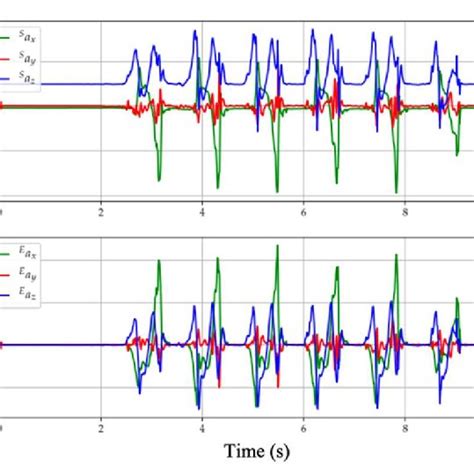 A Raw Acceleration Data Measured In The Sensors Coordinate Frame By