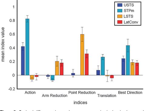 Figure 5 From Functional Differentiation Of Macaque Visual Temporal