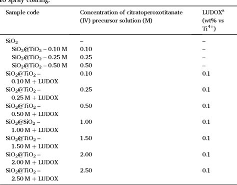 Table 1 From Probing The Impact Of Material Properties Of Core Shell SiO2 TiO2 Spheres On The