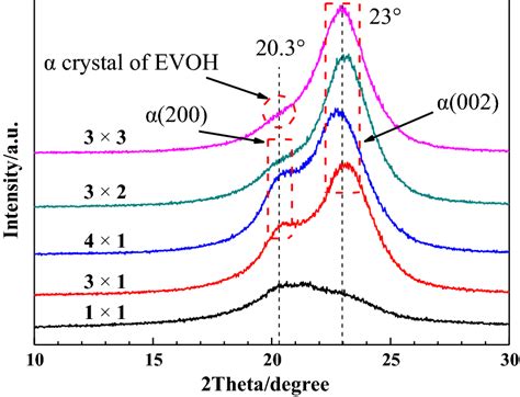 Waxd Patterns Of The Pa6 Evoh Films With Different Stretching Ratios