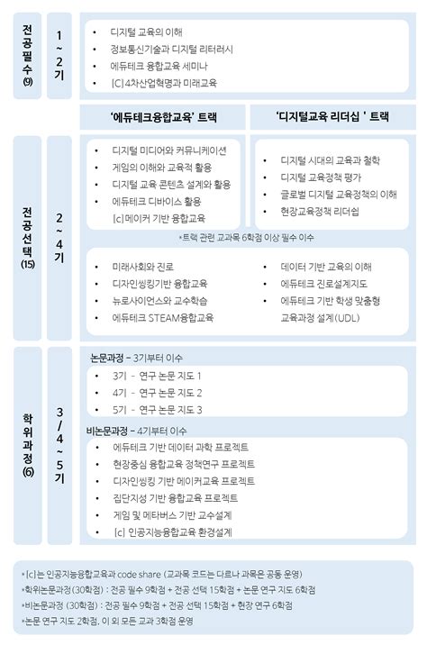 교육과정 Dku 교육대학원