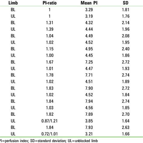Pi Values And Pi Ratios In Blocked And Unblocked Limbs Download Scientific Diagram