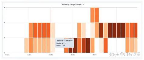 技术干货 Grafana分布统计heatmap面板全解释 知乎