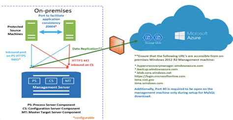 Guide To Setup Disaster Recovery To Azure For On Premises Vmware Vms