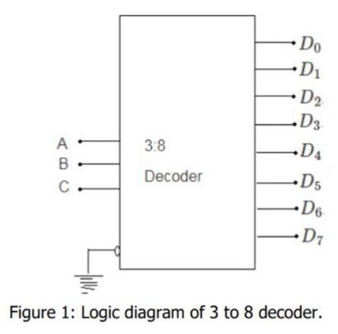 Solved A 3 To 8 Decoder Has Three Inputs A Bc And Eight Outputs