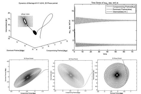3d And 2d Phase Plots And Time Series Plot For Stable Phase In Case 2