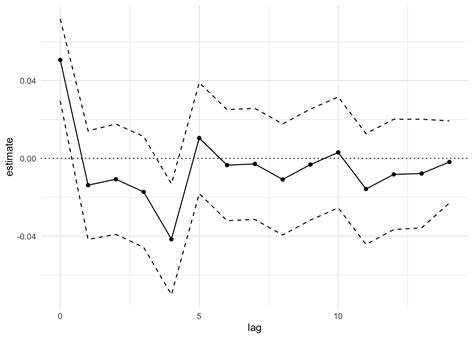 4 3 distributed lag models a very short course on time series analysis