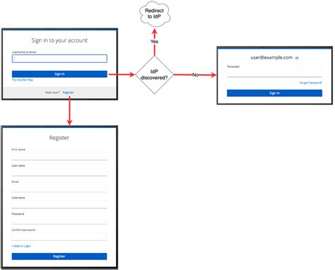 Feature Work Nicely With Keycloak Registration Flow Issue Sventorben Keycloak Home
