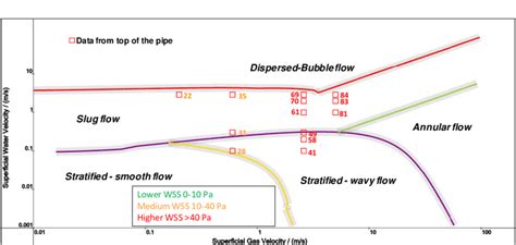 Two phase flow regime map with τ max Pa plotted at bar kPa CO Download Scientific