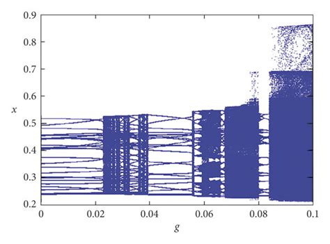 Bifurcation Diagram And Its Corresponding Lyapunov Exponent Of