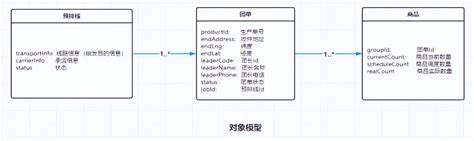 领域建模之数据模型设计方法论 京东云技术团队 数据模型 京东科技开发者 Infoq写作社区