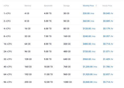 Vultr Web Host Review 2022 Pricing Performance And Features