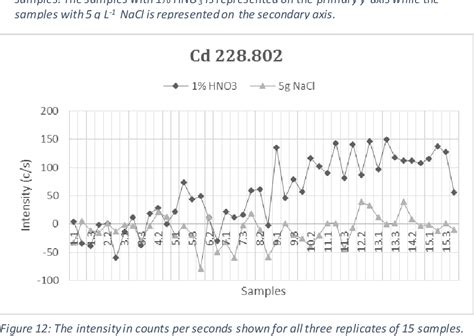 Figure 10 From Validation Of Mp Aes At The Quantification Of Trace