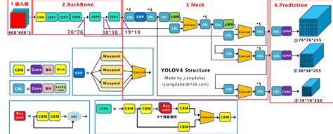 简单介绍一下yolo算法发展历程 yolo的发展历程 小哥谈的博客 csdn博客