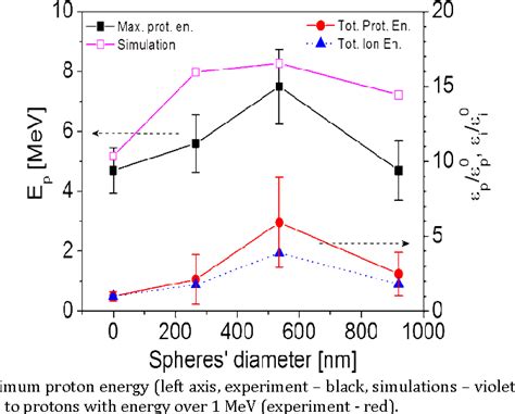 Figure 1 From Laser Driven Proton Acceleration Enhancement By Structured Foils Simulations And