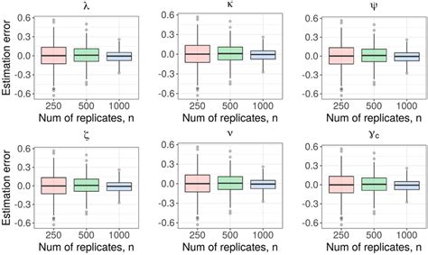 Boxplots Of Estimation Errors Of All The Parameters For The Scenario