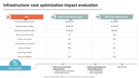 Infrastructure Cost Optimization Impact Evaluation