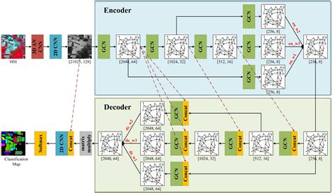 multiscale feature search based graph convolutional network for
