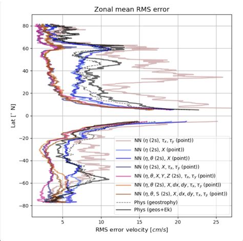Comparison Of The Zonal Mean Rms Errors For The Various Nn