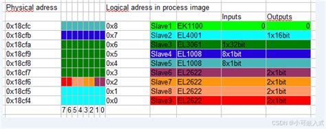 【ethercat】fmmu和sm简介 csdn博客