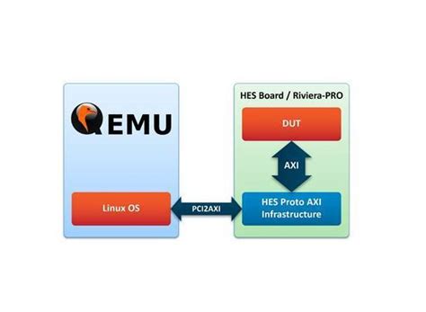 Pre Silicon Prototyping Solution For Soc And Asic Designers