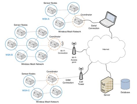 Sensor System Diagram Three Wireless Sensor Mesh Networks Are Shown