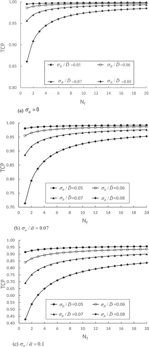 Tcp As A Function Of Nf For Different Ratios σdd¯ And σαα¯ The Download Scientific Diagram