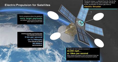 Future Space Propulsion Systems What Is In Store For Upcoming Space Missions