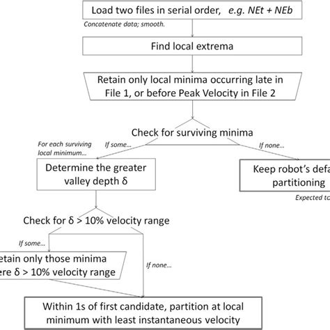 Flowchart Summarizing Partitioning Algorithm Download Scientific