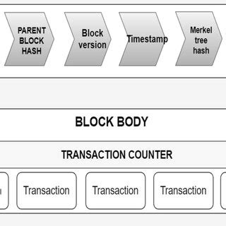 Blocks Structure Inside Blockchain Download Scientific Diagram