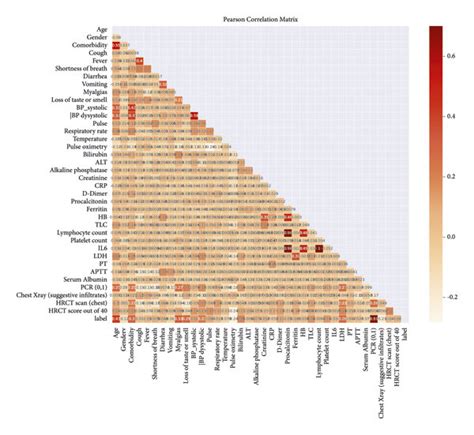 Pearson Co Relation Feature Matrix Download Scientific Diagram