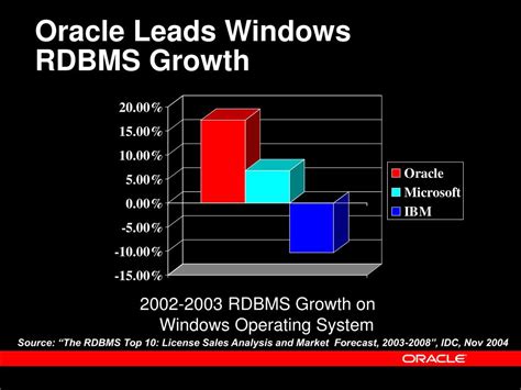 Ppt Bringing The Power Of Oracle Database To Net Andy Mendelsohn