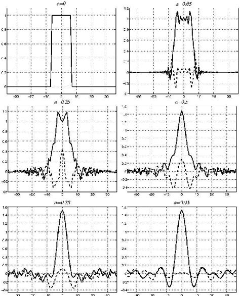 Figure 1 From A Centered Dft Based Discrete Fractional Fourier