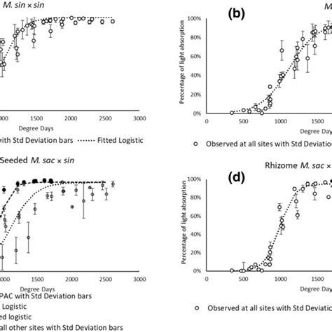Field Observations With Fitted Logistic Relationship Between Download Scientific Diagram