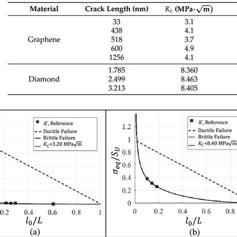 Fracture Toughness Estimation For Al Single Crystal Based On A K B Download Scientific