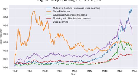 innovation and word usage patterns in machine learning paper and code