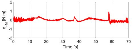 Simulated Tracking Errors Of The Hydraulic Torque Without External Download Scientific Diagram