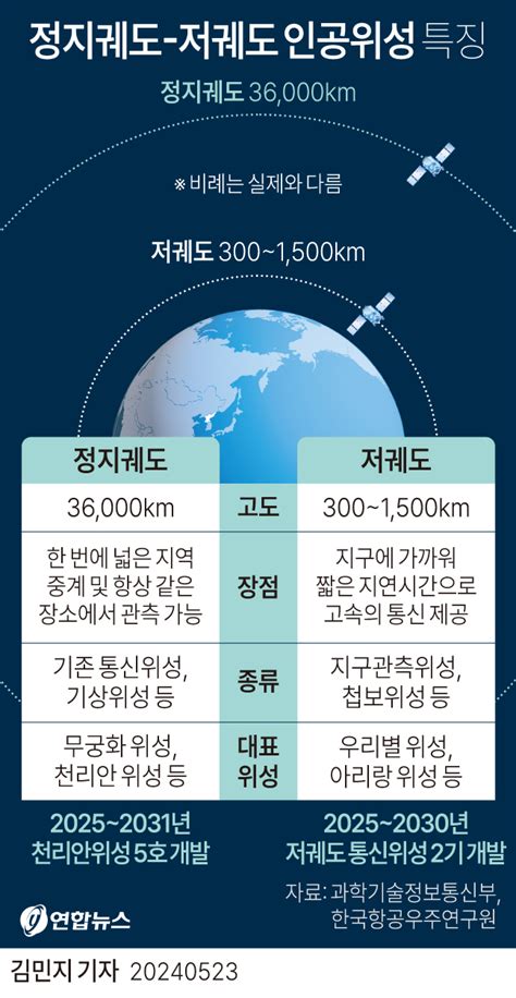 그래픽 정지궤도·저궤도 인공위성 특징 연합뉴스