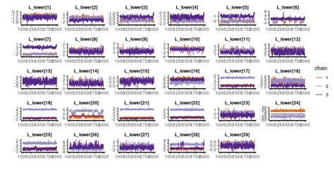 Non Convergence Of Latent Variable Model Modeling The Stan Forums